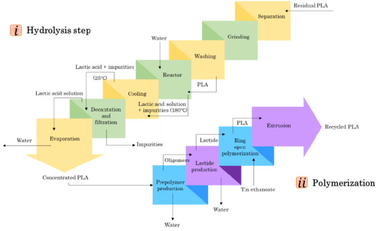 PLA Recycling: Challenges, Innovations, and a Sustainable Future - Jieya